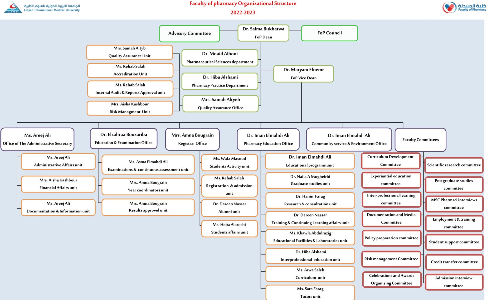 organizational structure - Libyan International Medical University ...